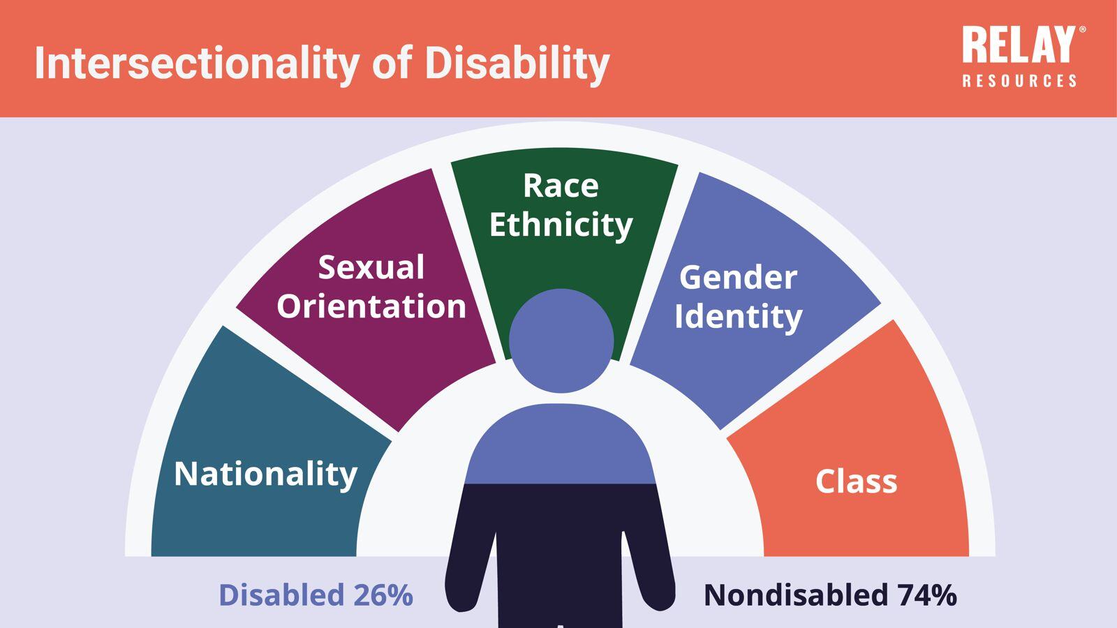 Understanding the Diversity of Disability